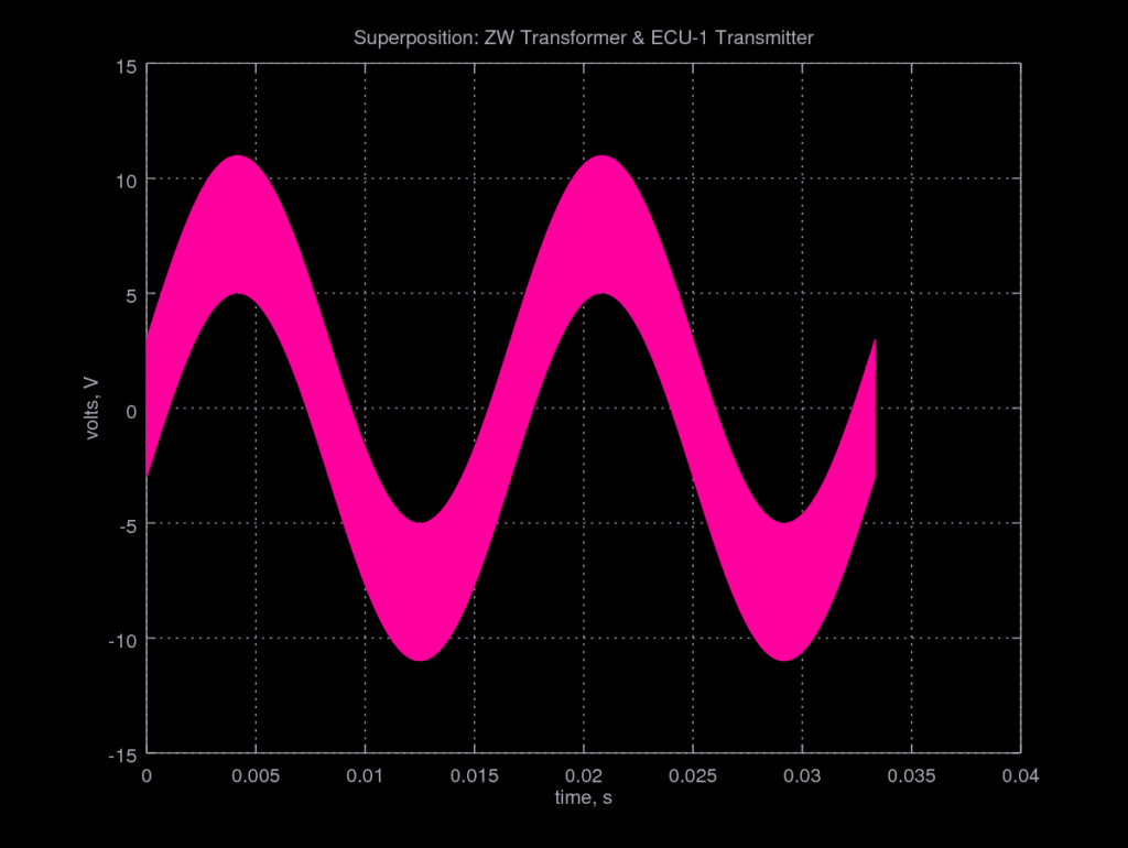 Sine Wave Basics and Superposition – Electronic Burro